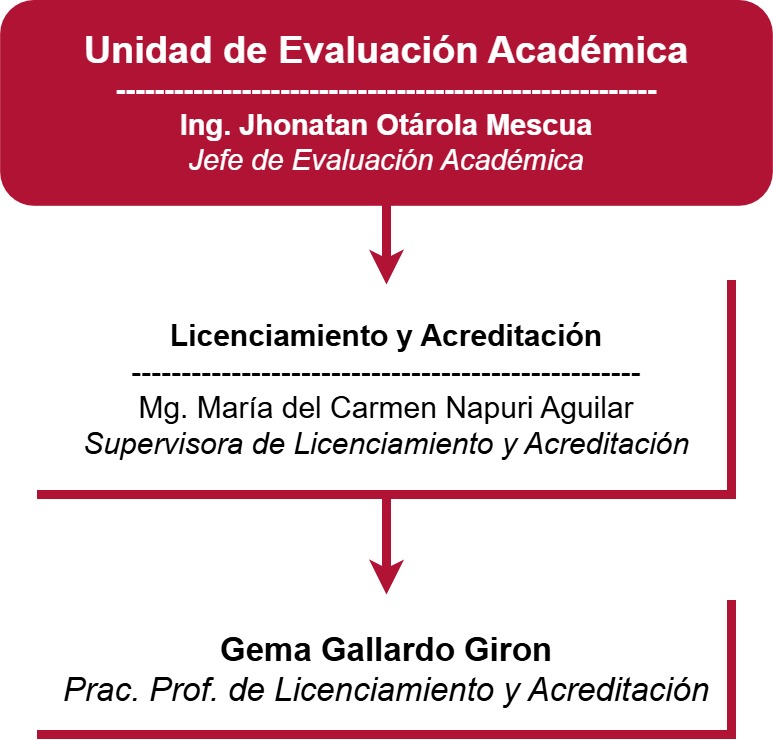 Unidad Evaluación Académica Prueba – Dirección Universitaria de Gestión de la Calidad
